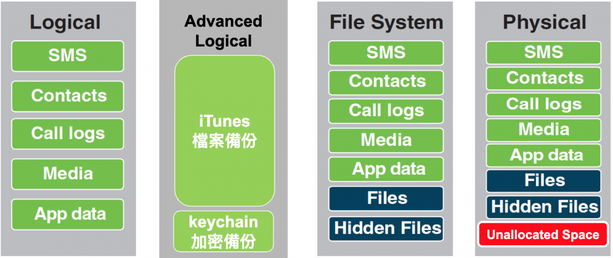 iOS SQLite WAL 檔案深度分析 | 高田數位鑑識